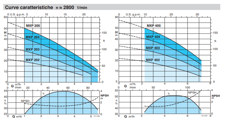 CALPEDA - ELETTROPOMPA MULTISTADIO ORIZZONTALE MONOBLOCCO MXPM 205 [kW ...